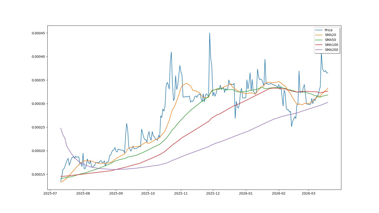 Carry Simple Moving Averages