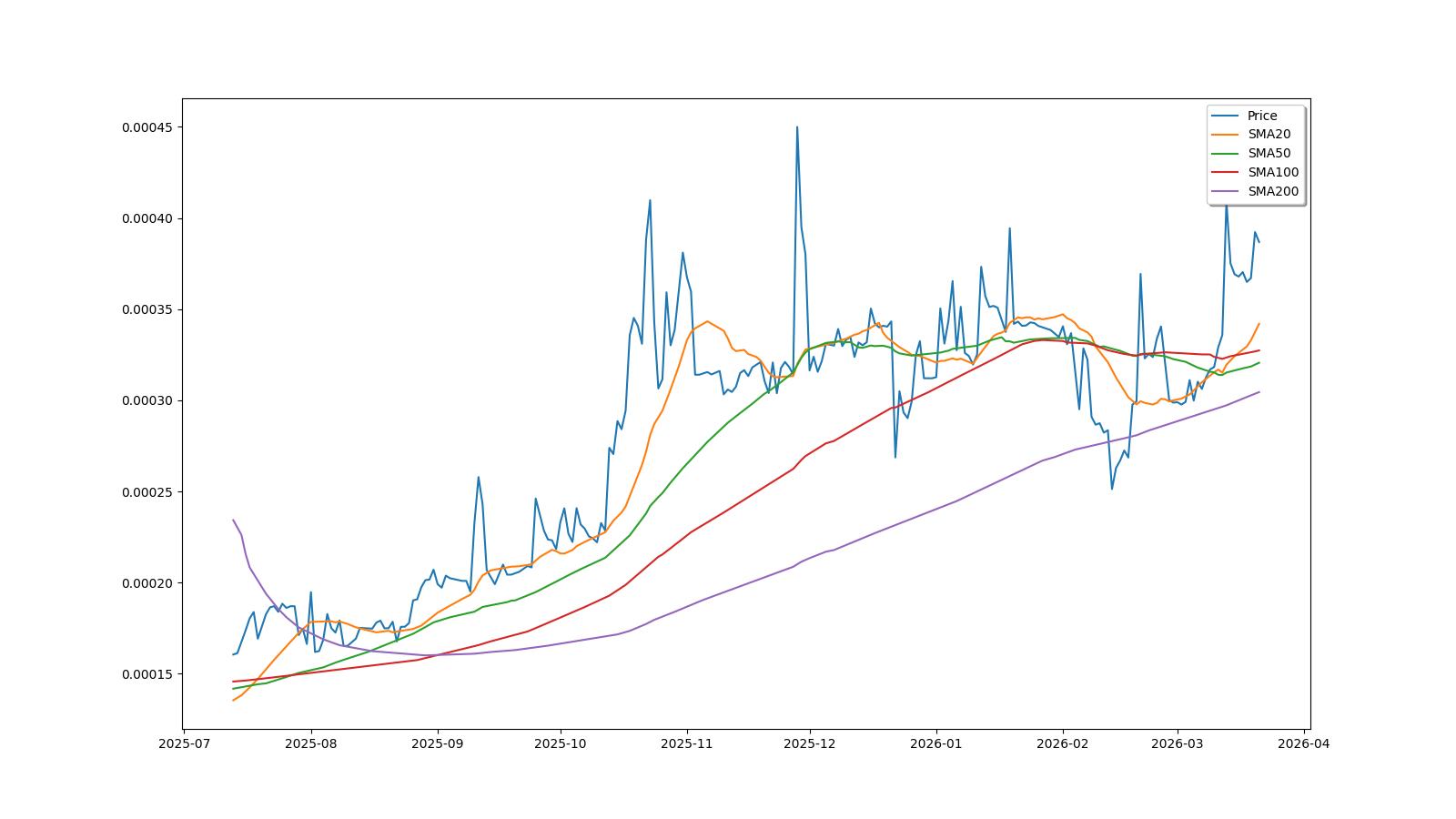 Carry Simple Moving Averages