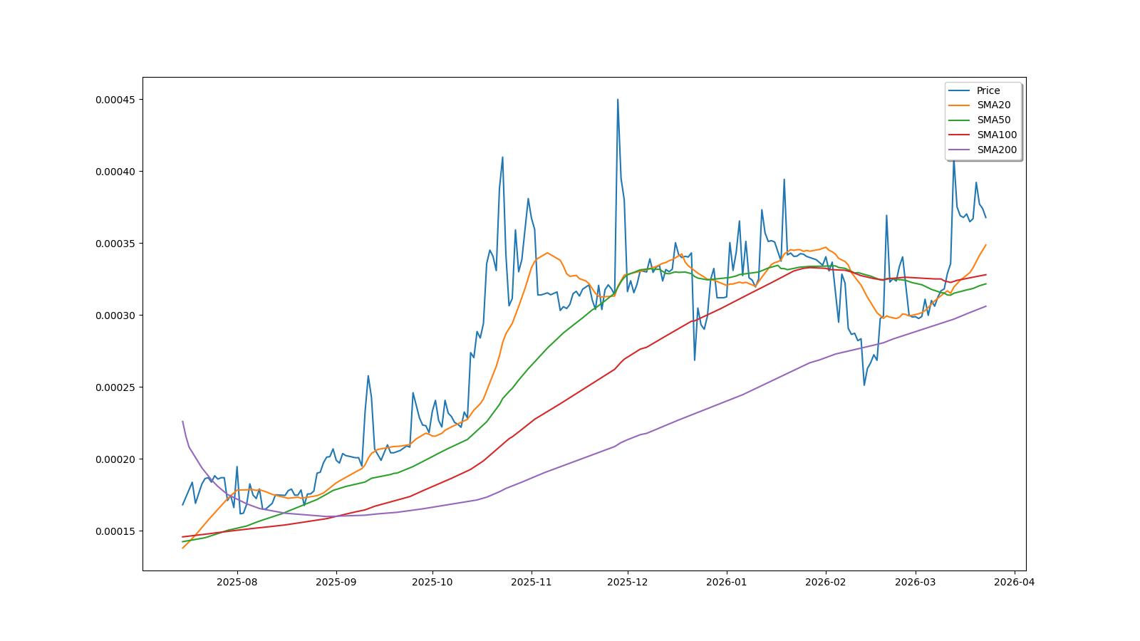 Carry Simple Moving Averages