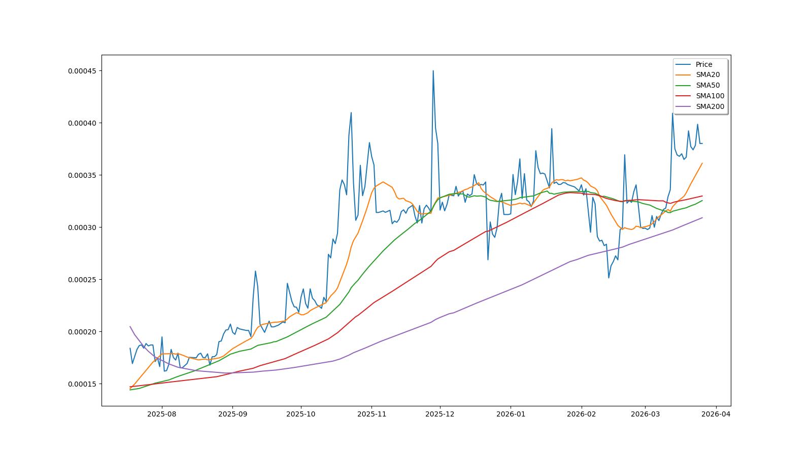 Carry Simple Moving Averages