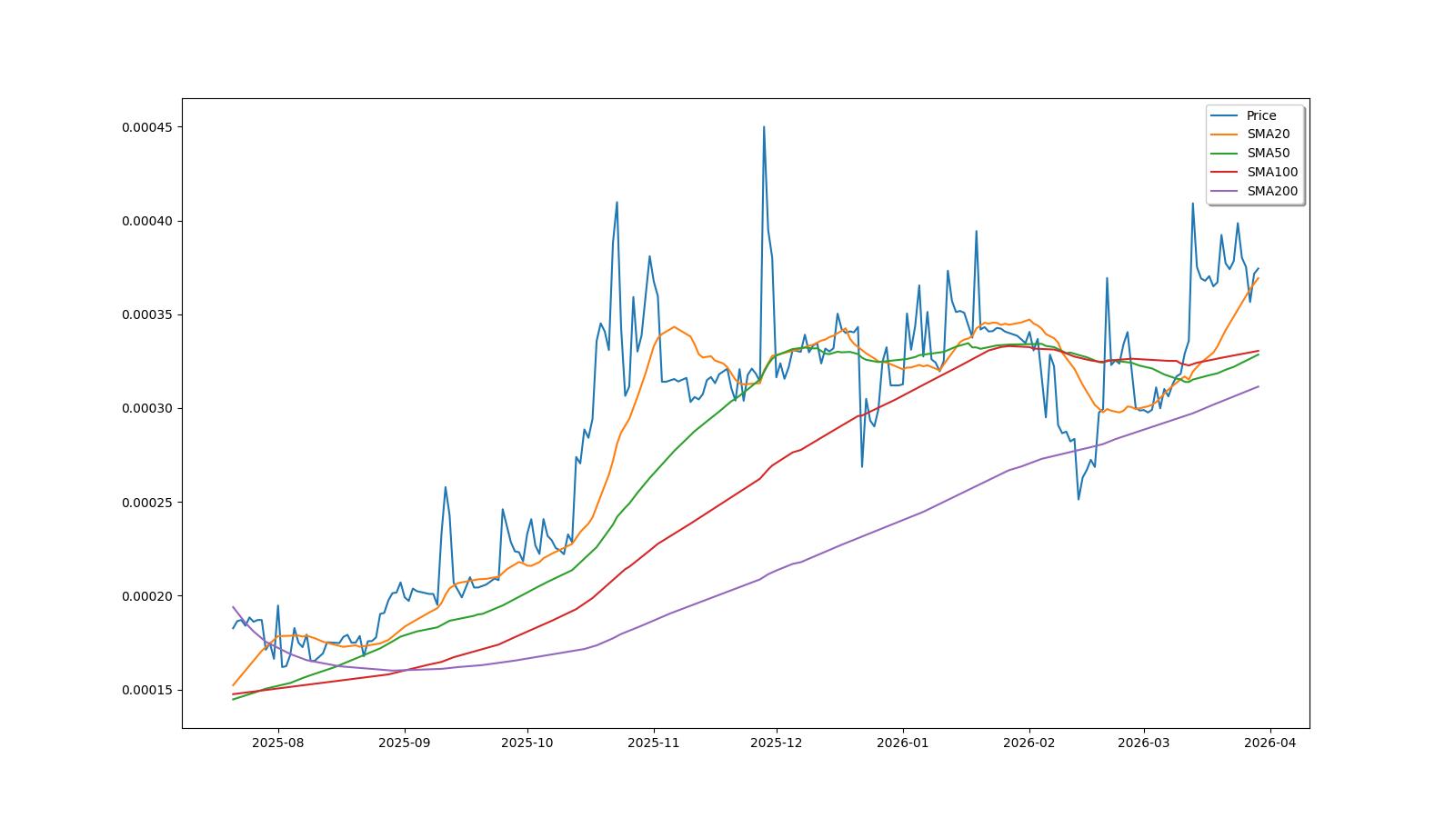 Carry Simple Moving Averages