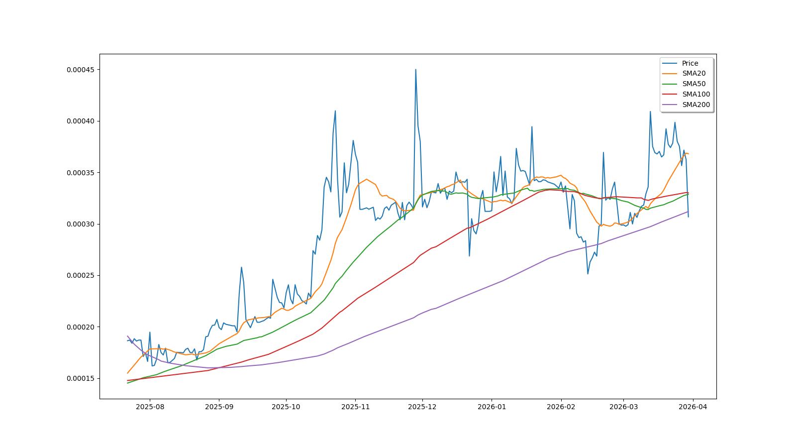 Carry Simple Moving Averages