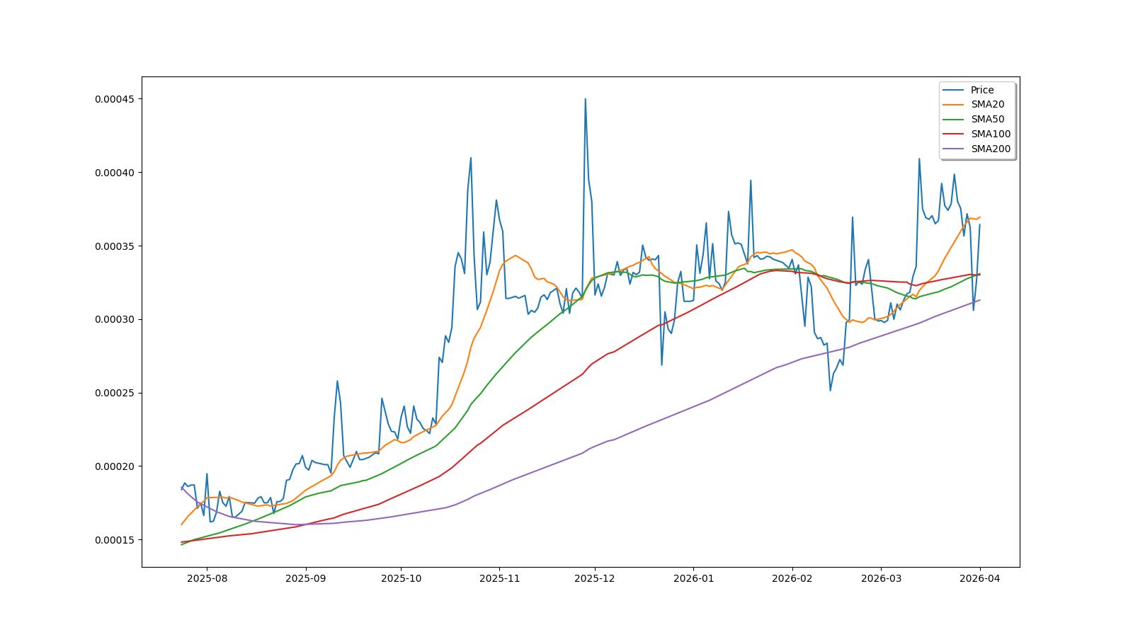 Carry Simple Moving Averages