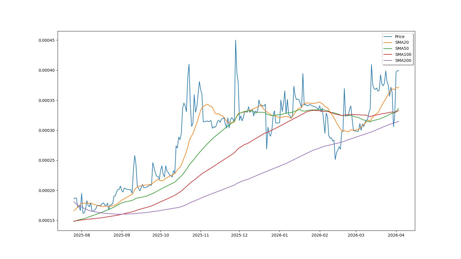 Carry Simple Moving Averages