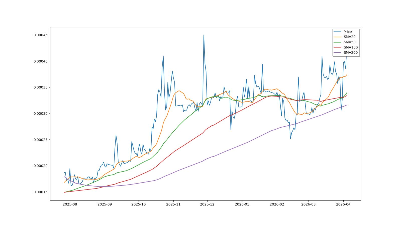Carry Simple Moving Averages