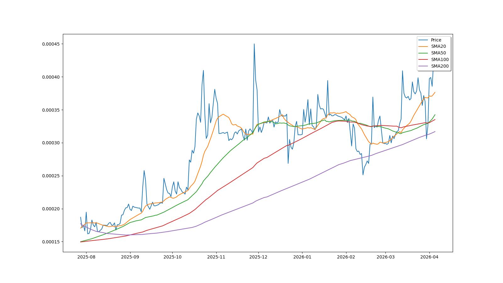 Carry Simple Moving Averages