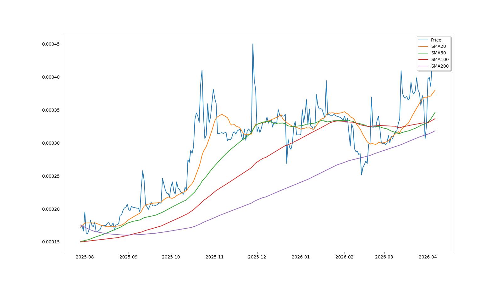 Carry Simple Moving Averages