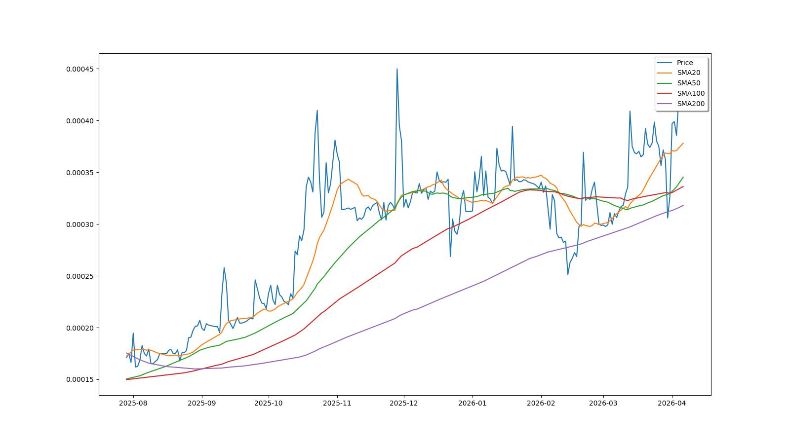 Carry Simple Moving Averages