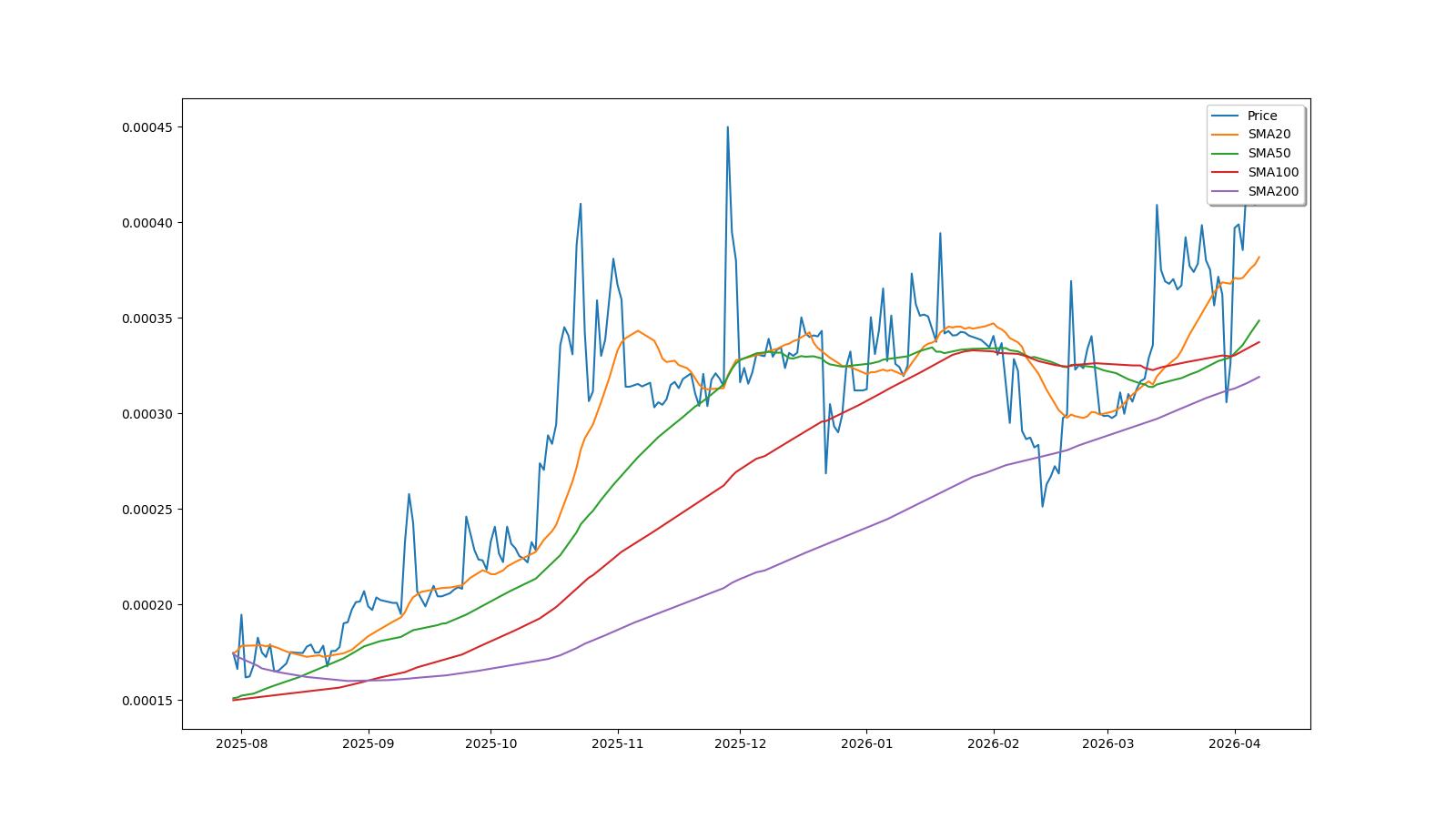 Carry Simple Moving Averages