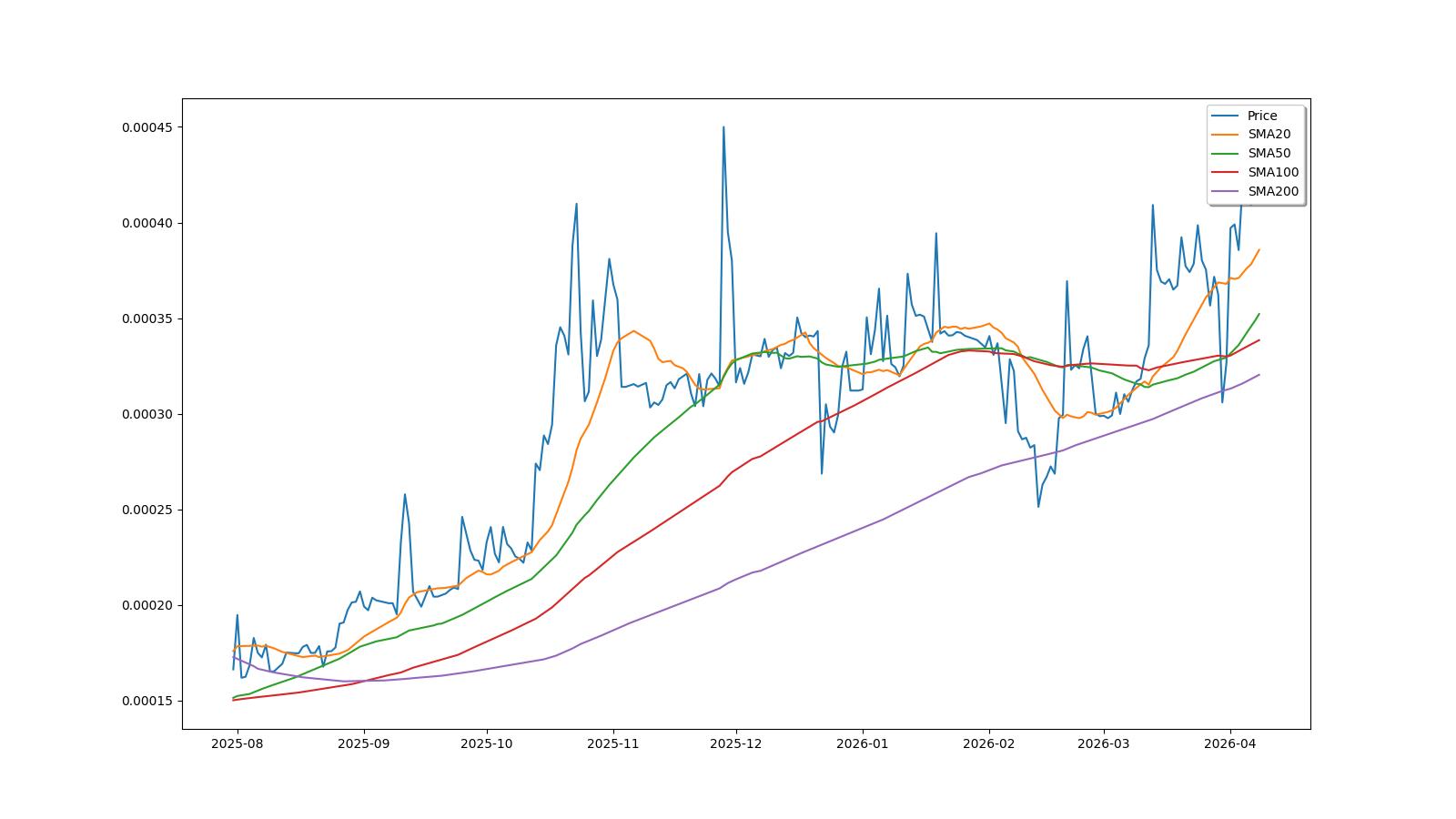 Carry Simple Moving Averages