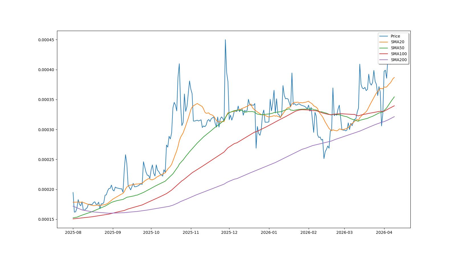 Carry Simple Moving Averages