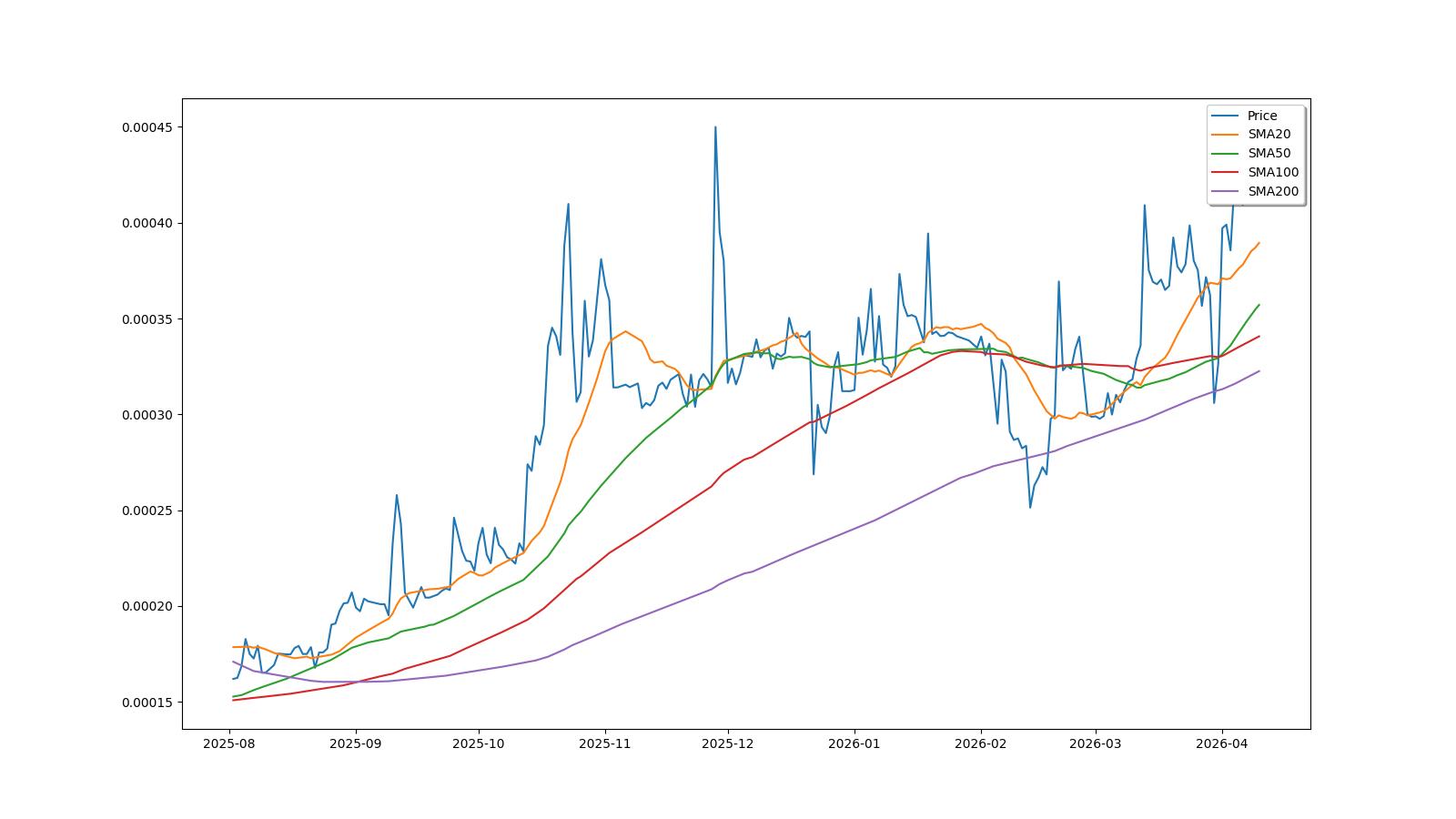 Carry Simple Moving Averages