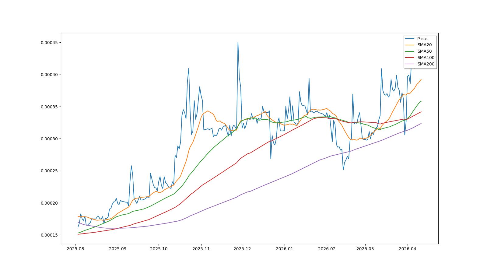 Carry Simple Moving Averages