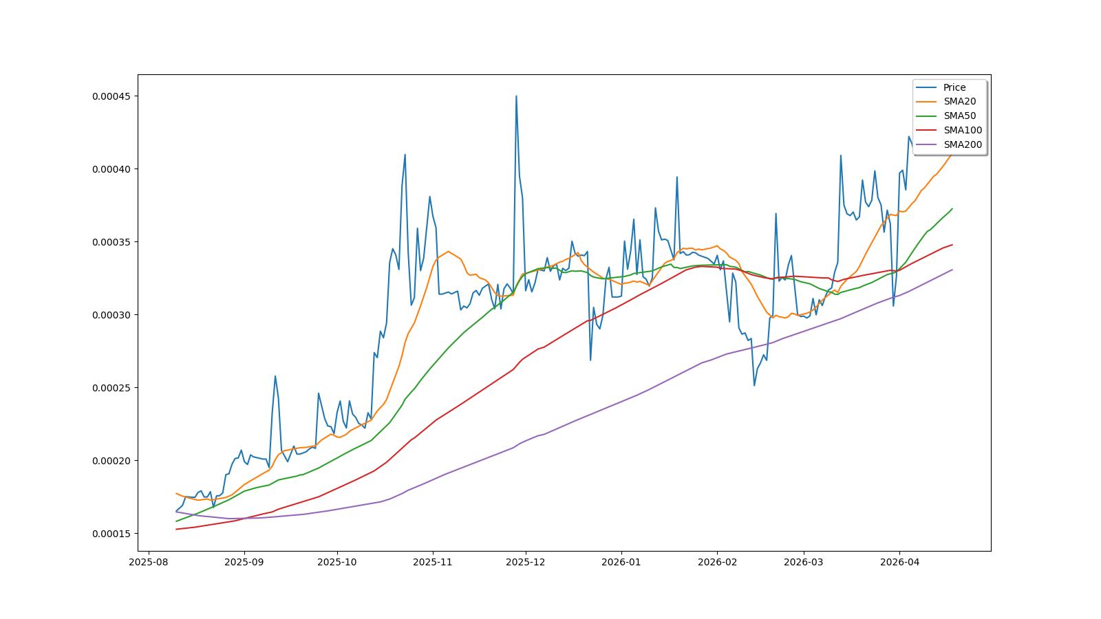 Carry Simple Moving Averages