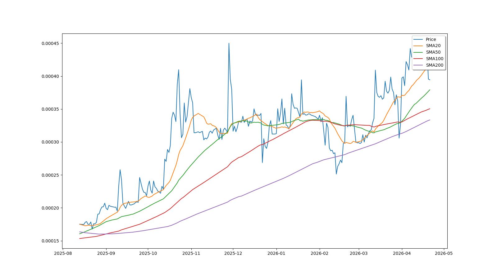 Carry Simple Moving Averages