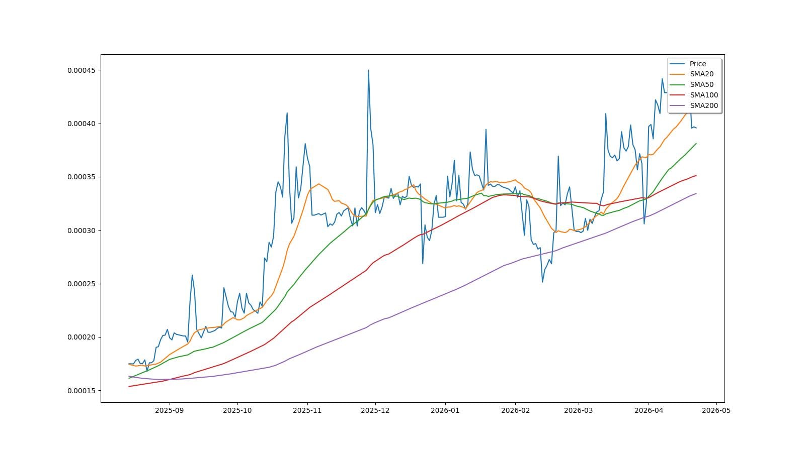 Carry Simple Moving Averages