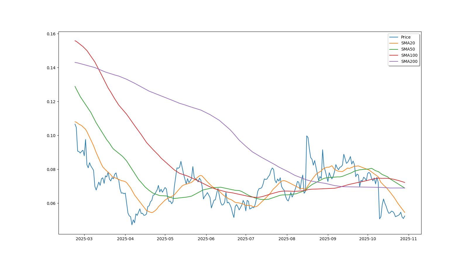 Cartesi Simple Moving Averages