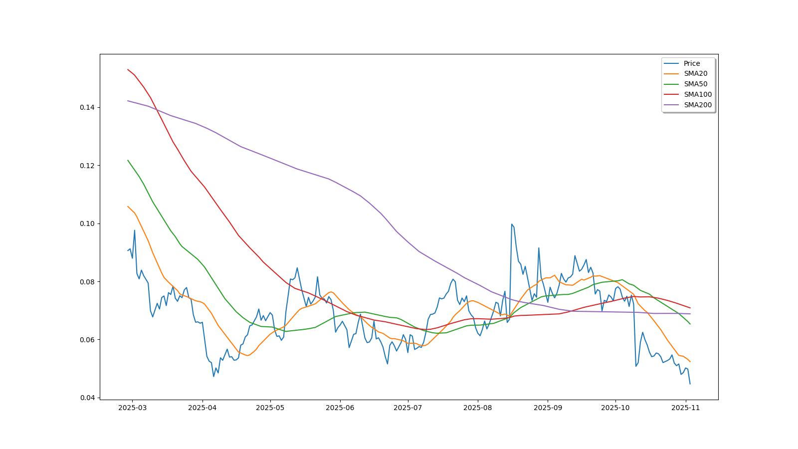 Cartesi Simple Moving Averages