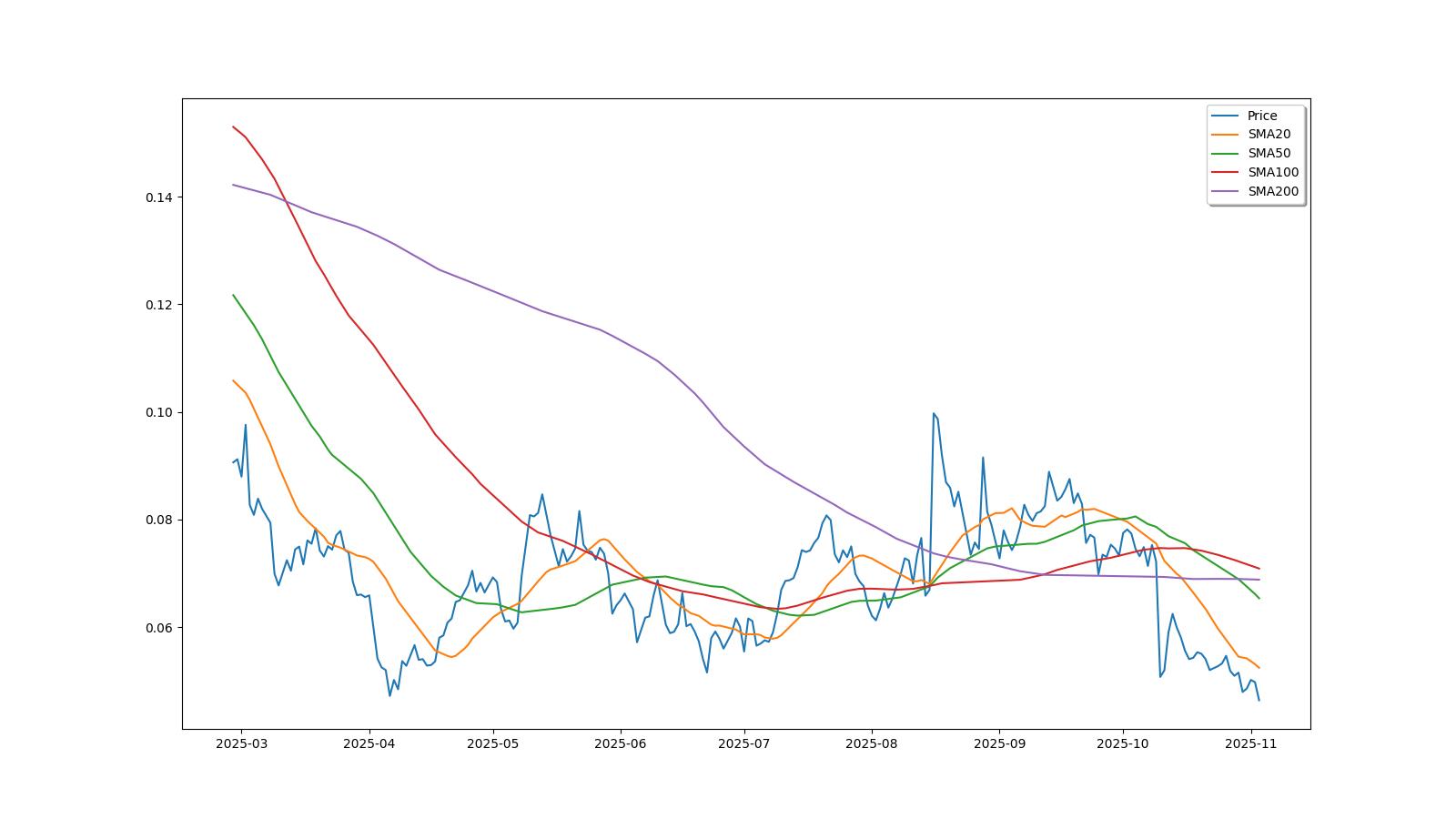 Cartesi Simple Moving Averages