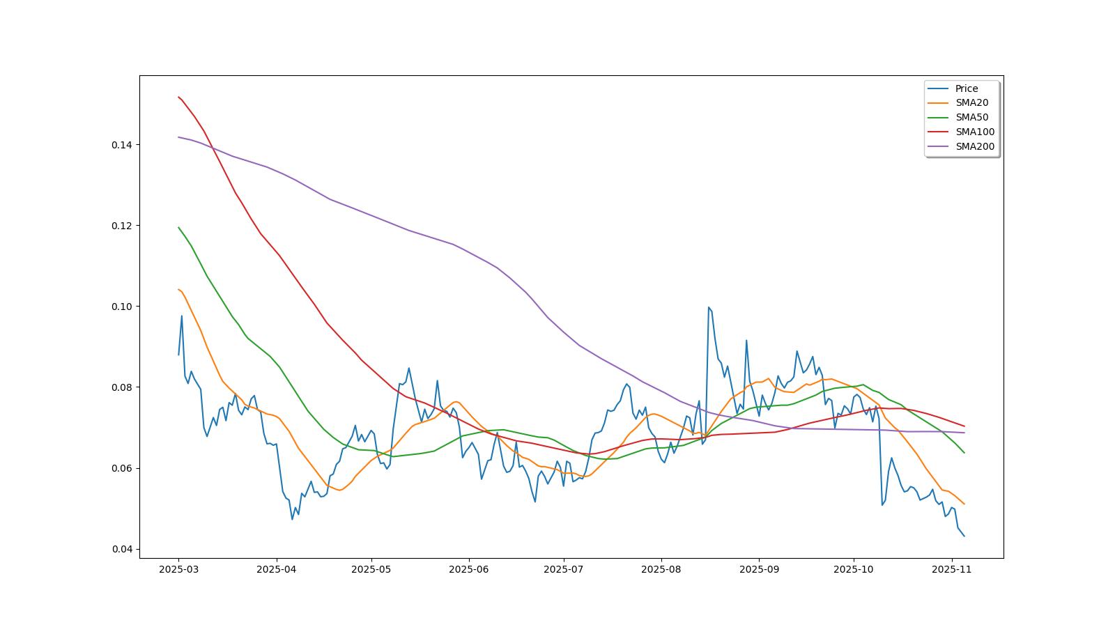 Cartesi Simple Moving Averages