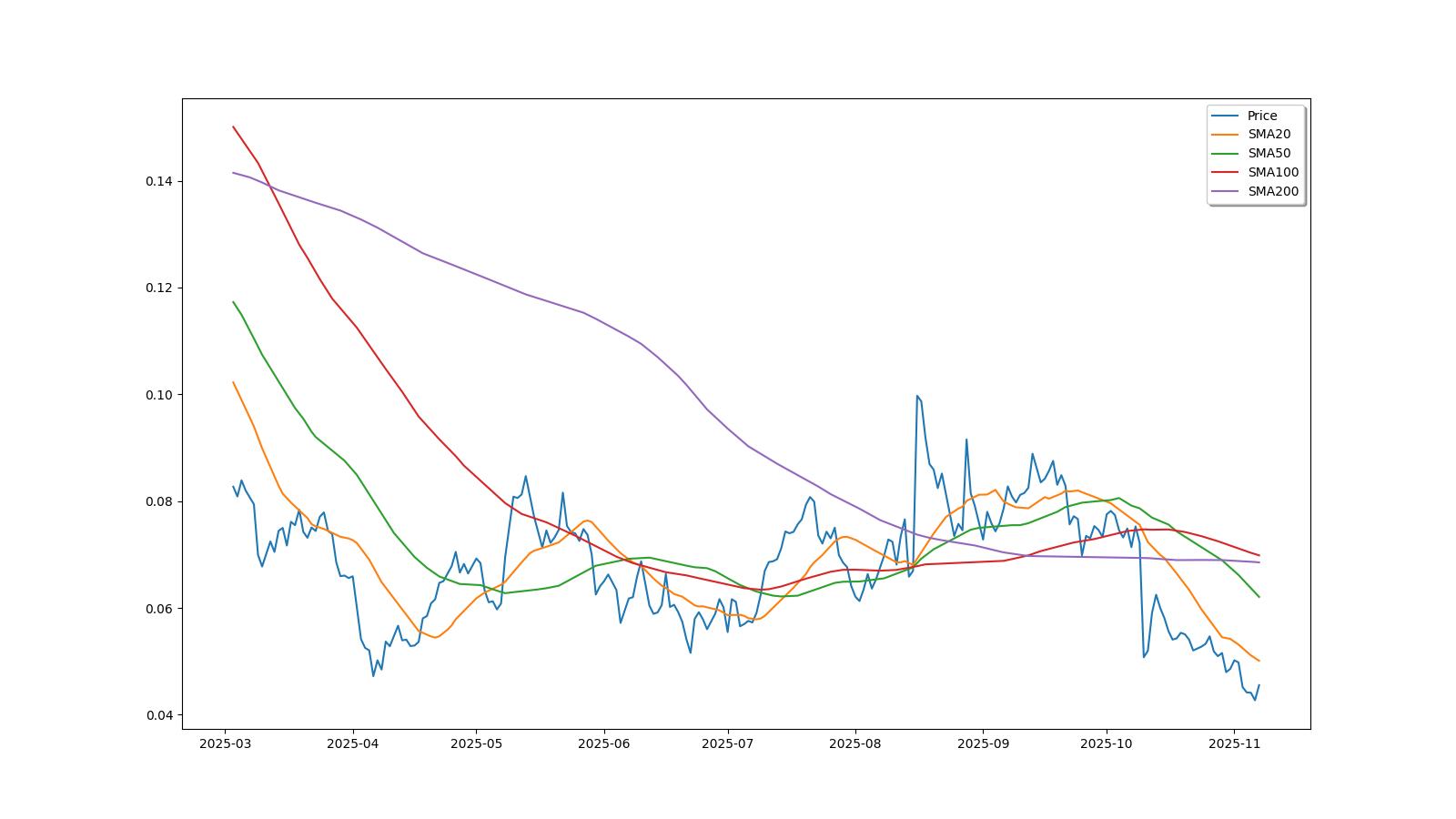 Cartesi Simple Moving Averages
