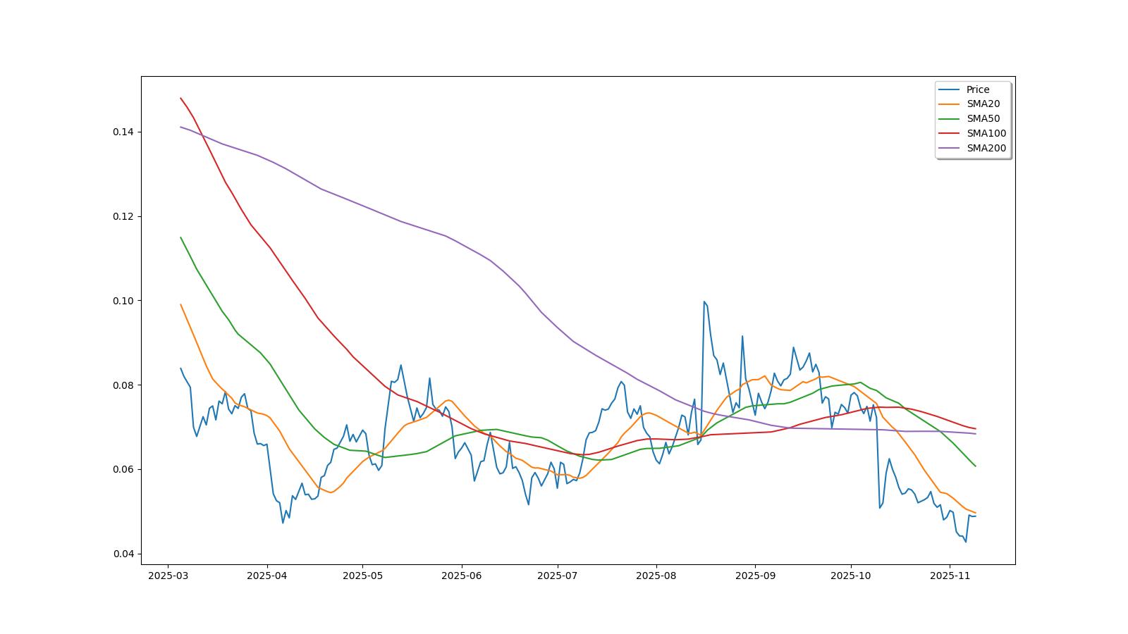 Cartesi Simple Moving Averages