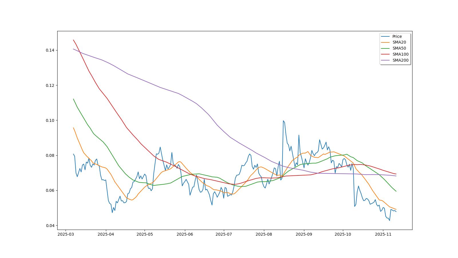 Cartesi Simple Moving Averages