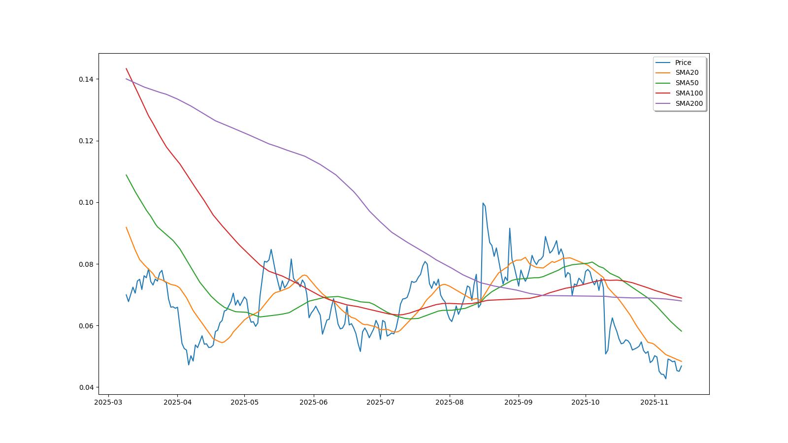Cartesi Simple Moving Averages