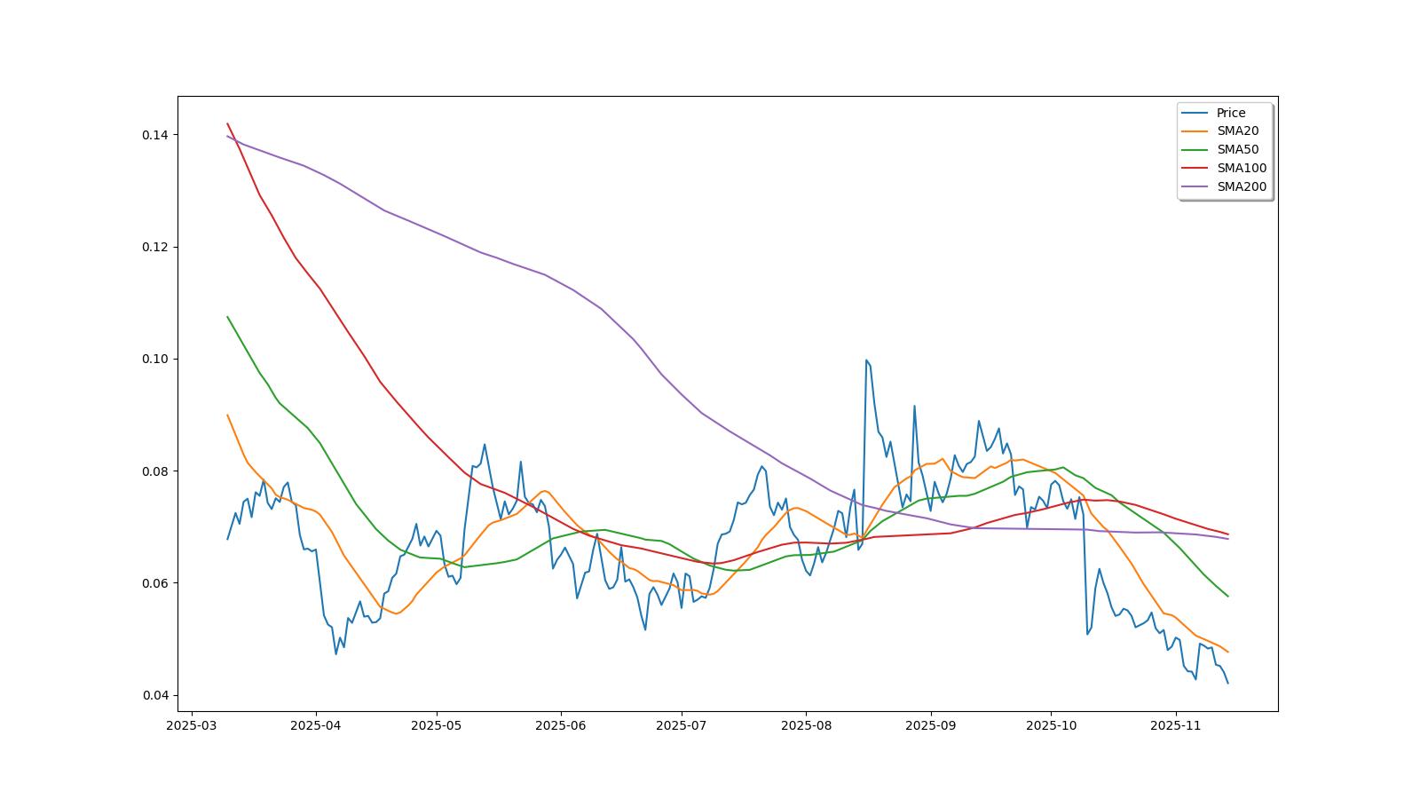 Cartesi Simple Moving Averages