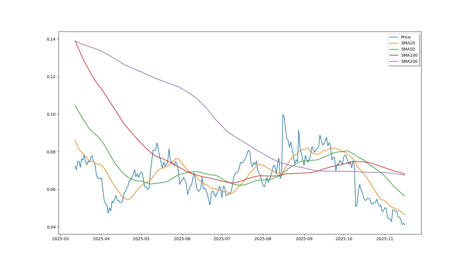 Cartesi Simple Moving Averages