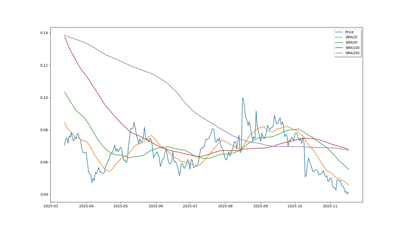 Cartesi Simple Moving Averages