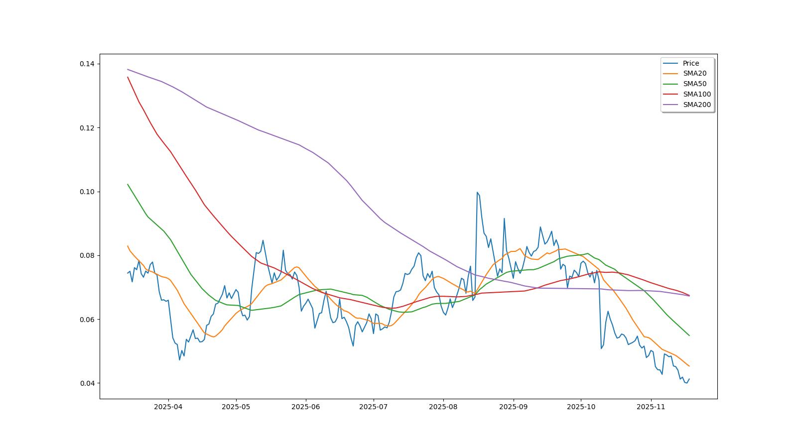 Cartesi Simple Moving Averages