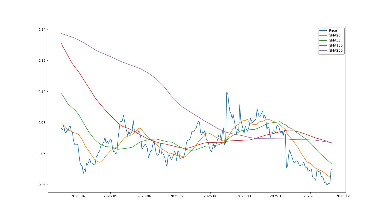 Cartesi Simple Moving Averages