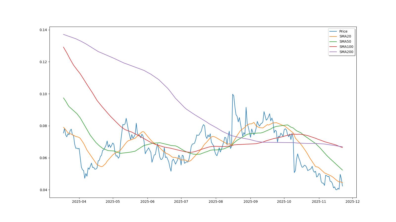 Cartesi Simple Moving Averages