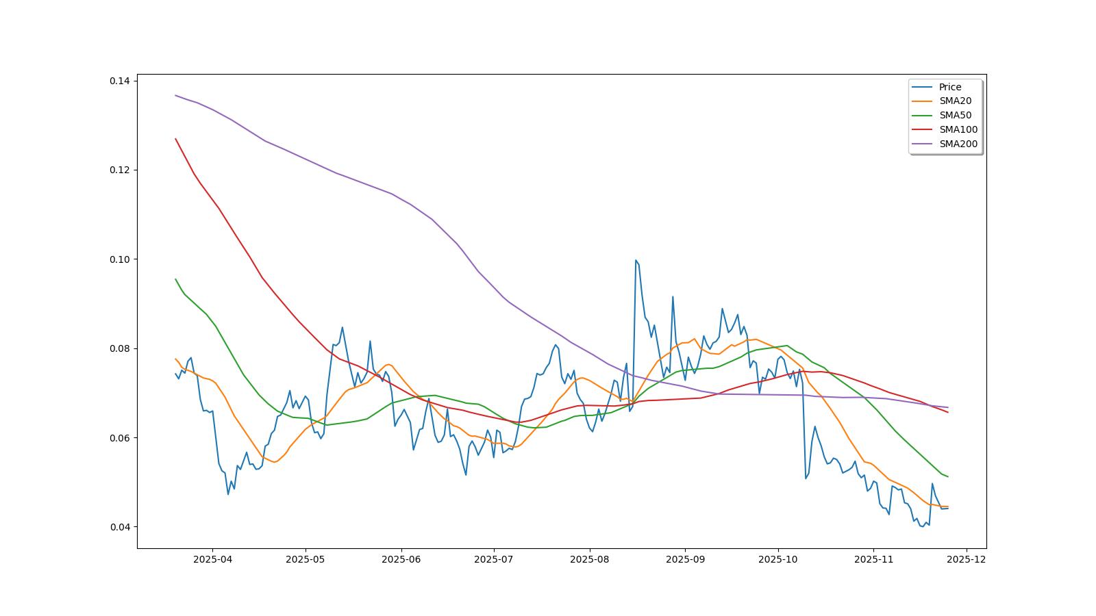 Cartesi Simple Moving Averages