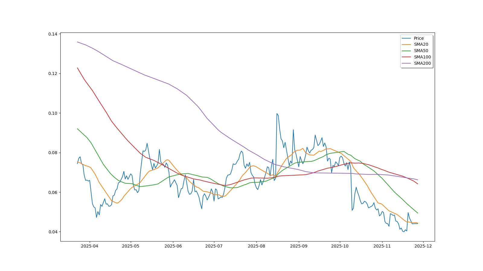 카르테시 Simple Moving Averages