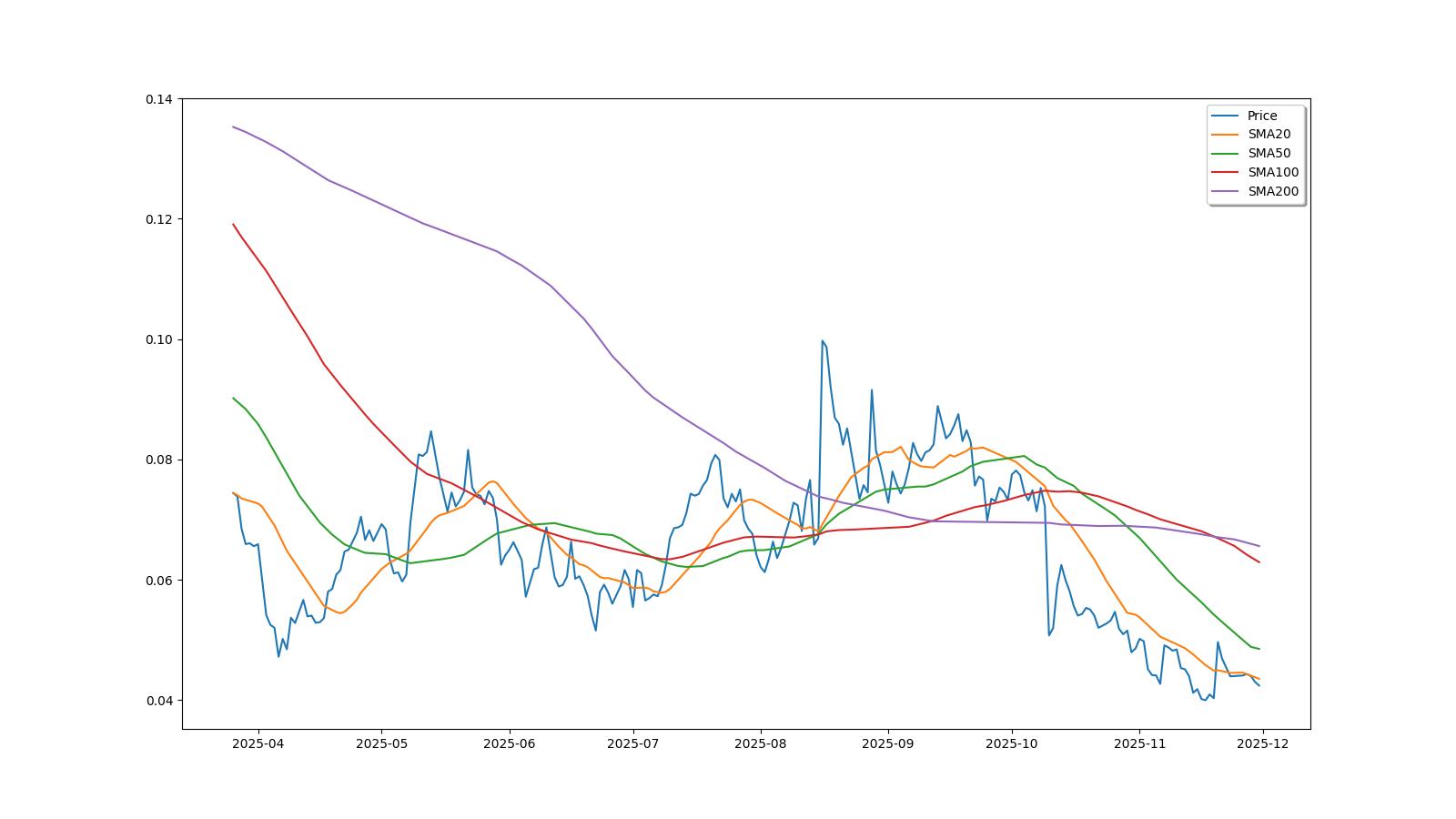 Cartesi Simple Moving Averages