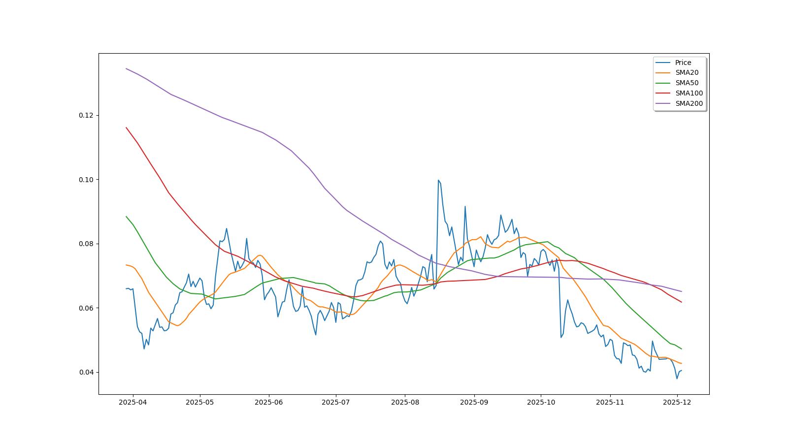 Cartesi Simple Moving Averages