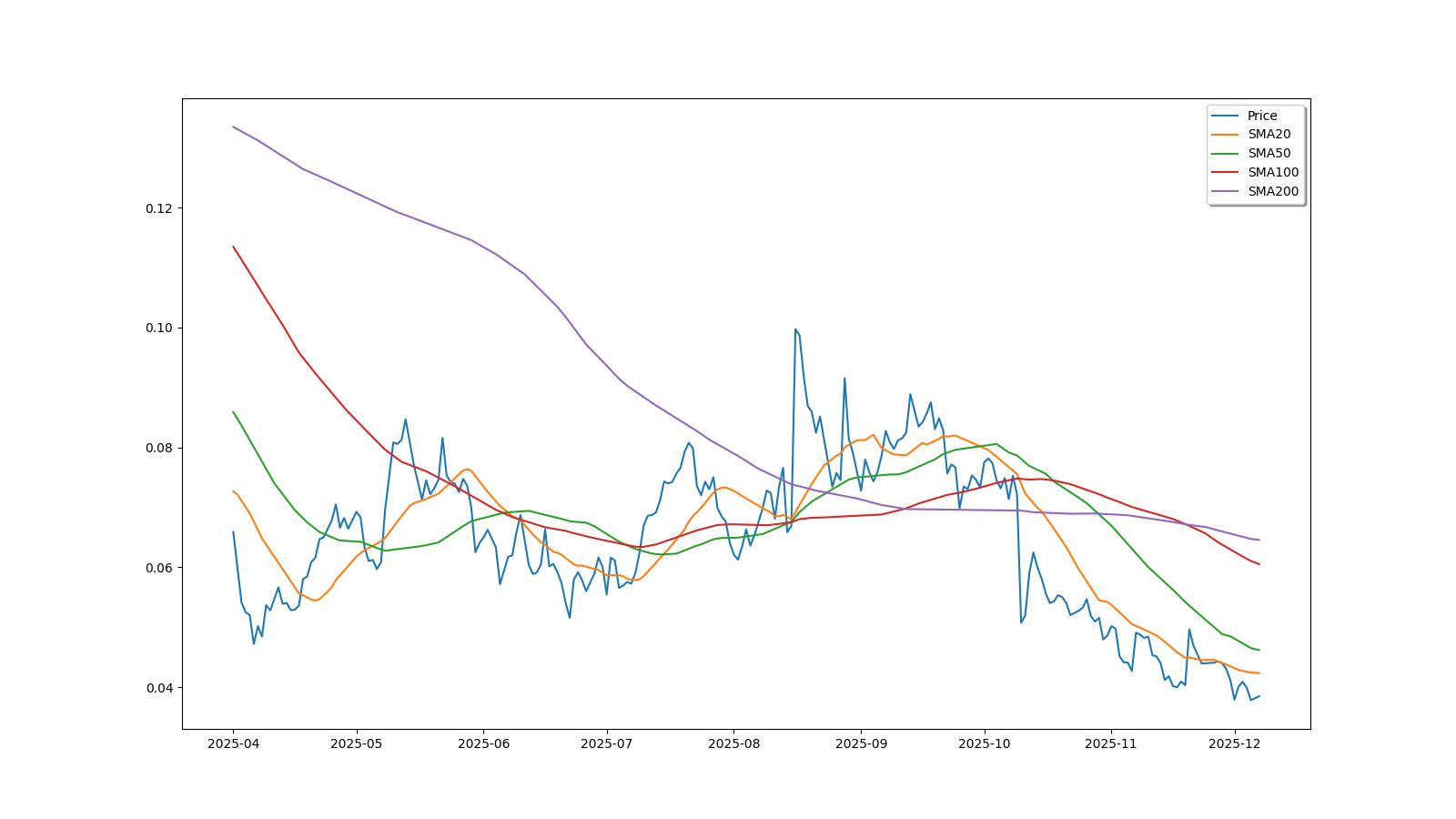Cartesi Simple Moving Averages