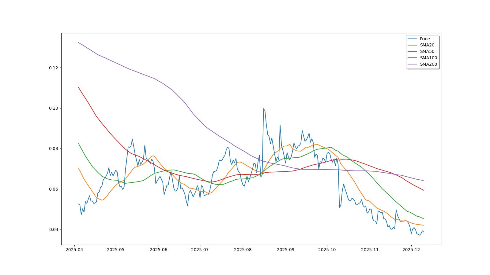 Cartesi Simple Moving Averages