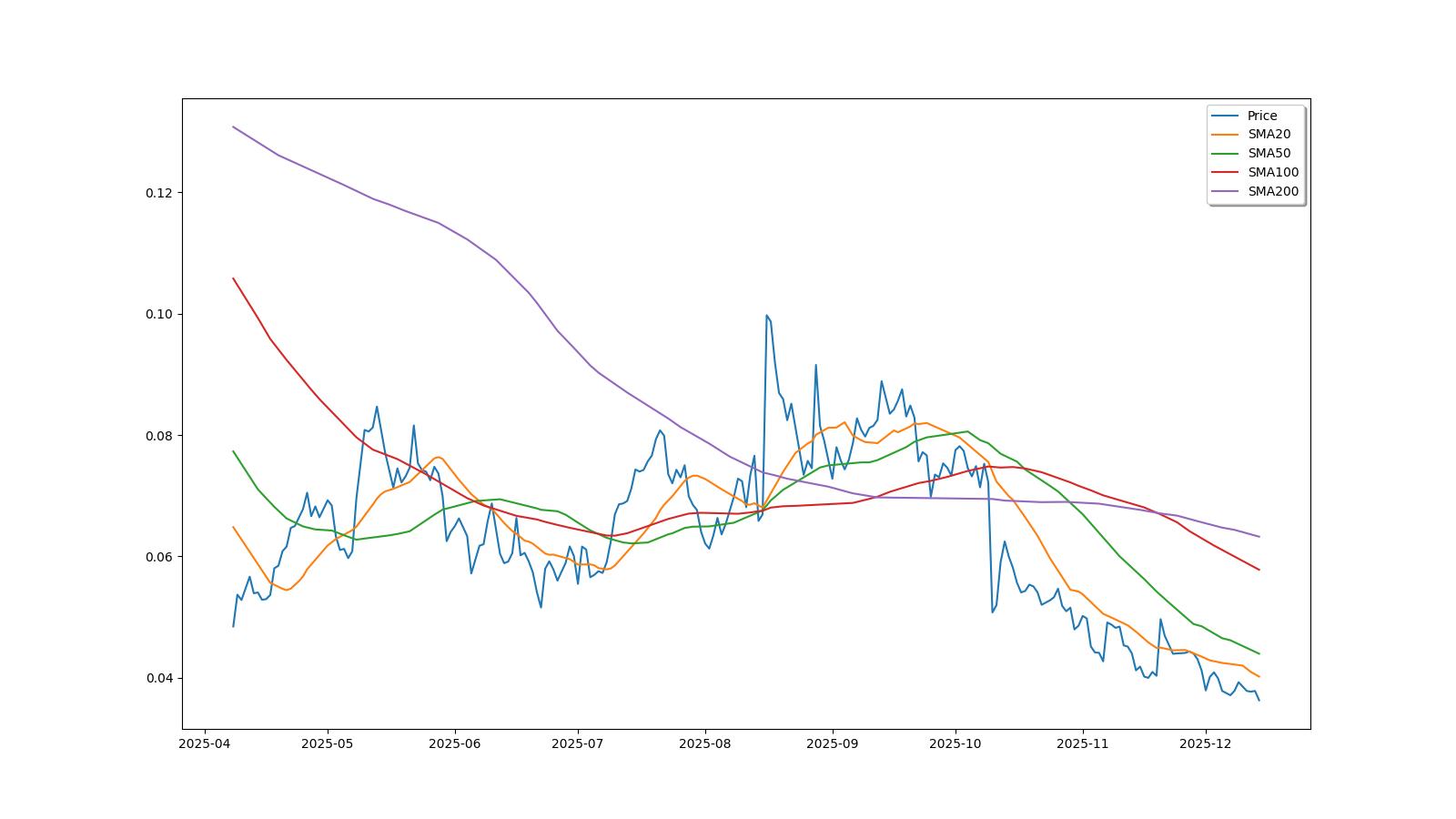 Cartesi Simple Moving Averages