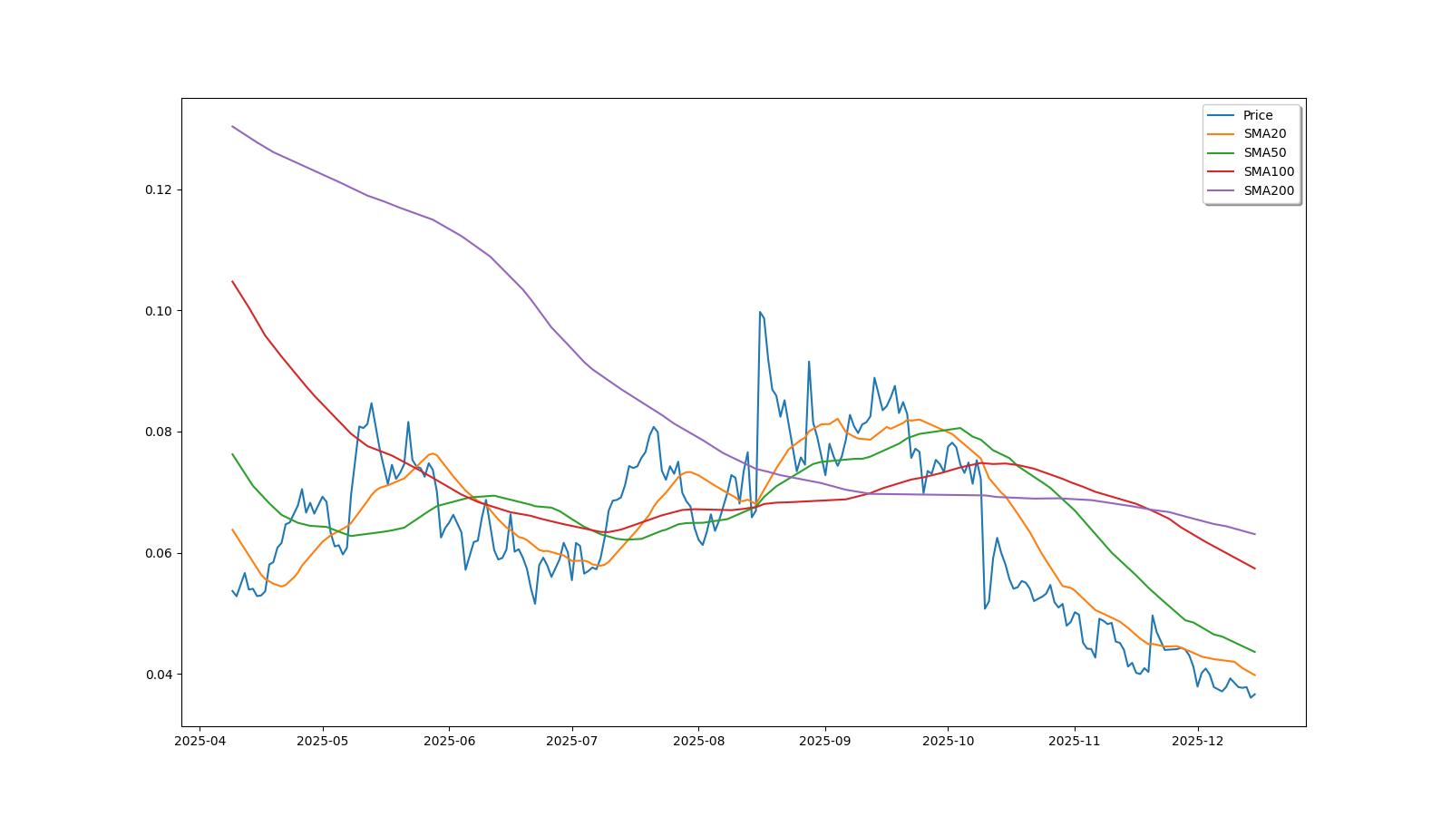 Cartesi Simple Moving Averages