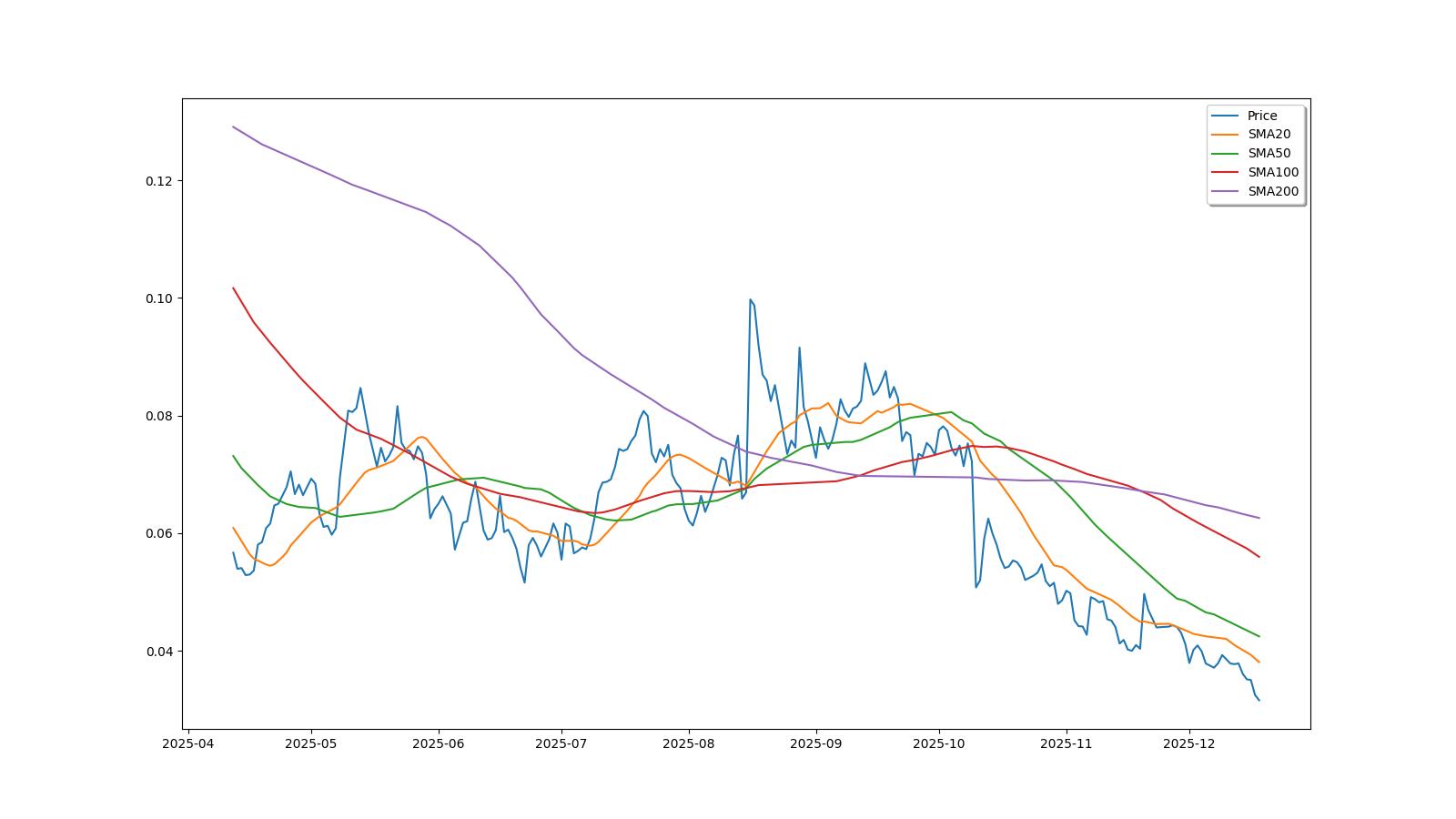 Cartesi Simple Moving Averages