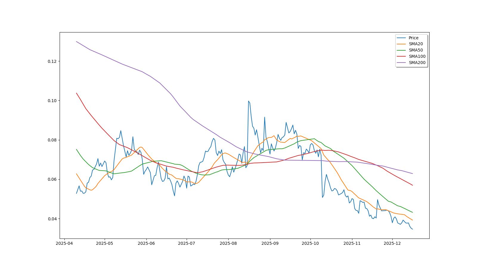 Cartesi Simple Moving Averages