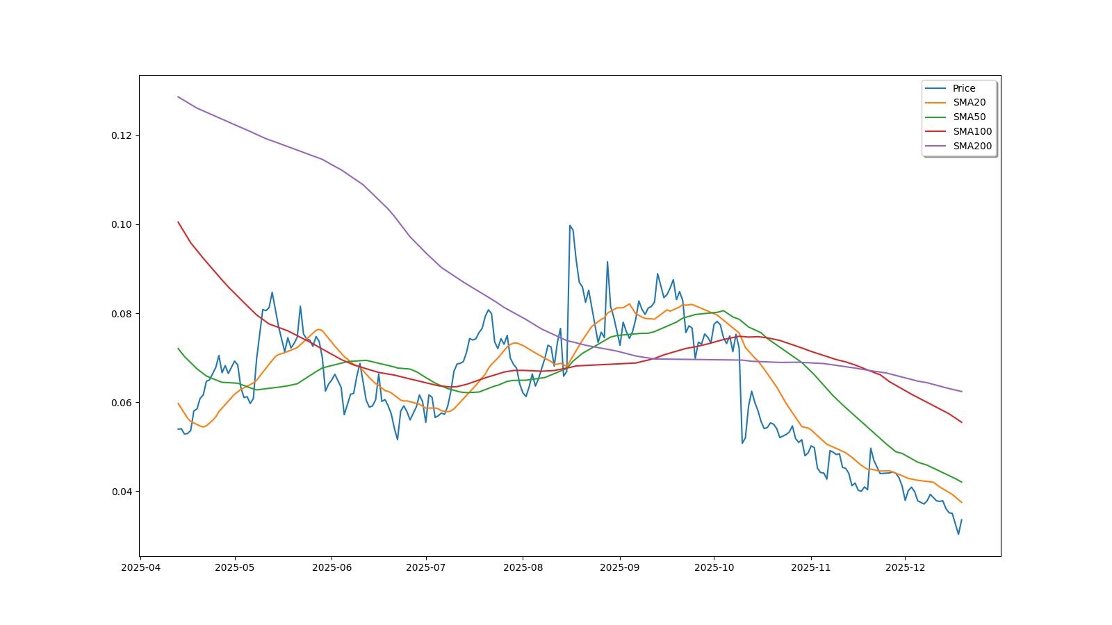 카르테시 Simple Moving Averages