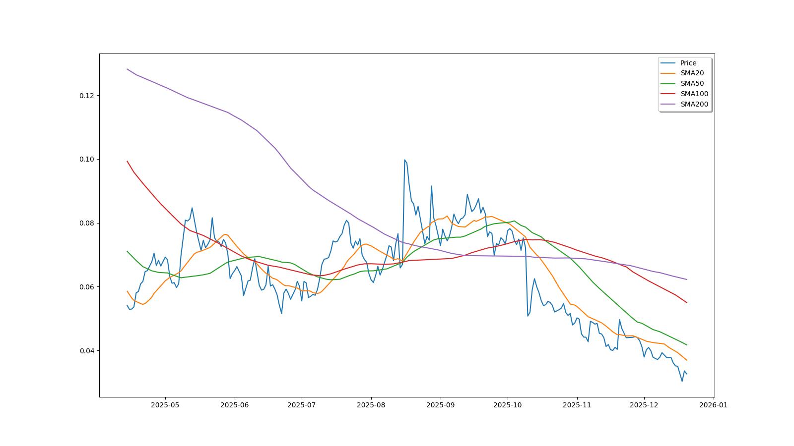 Cartesi Simple Moving Averages