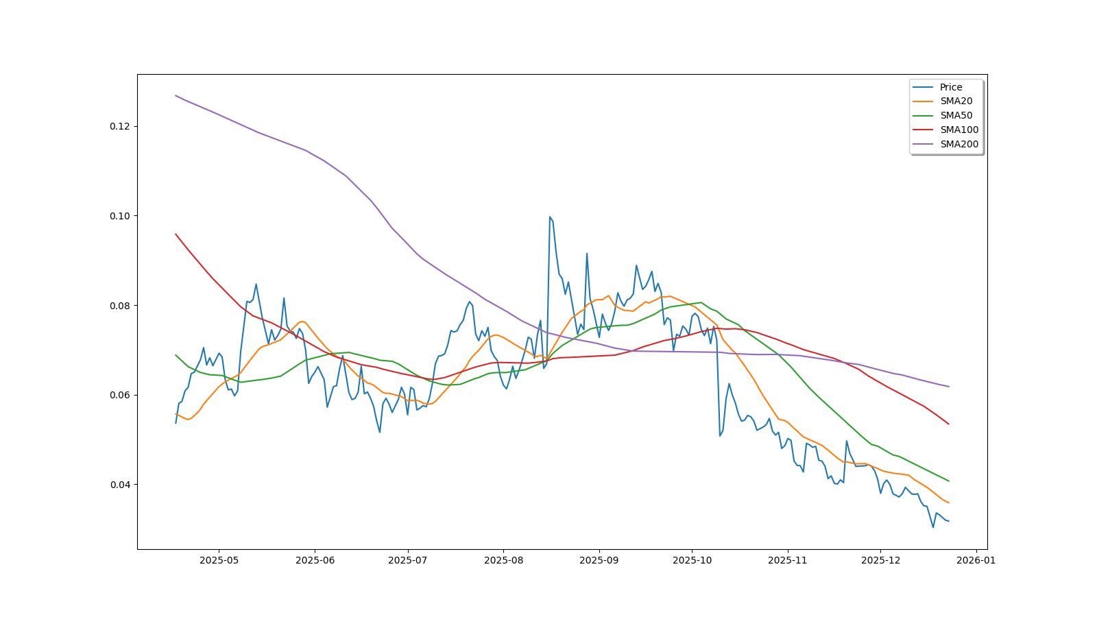 Cartesi Simple Moving Averages