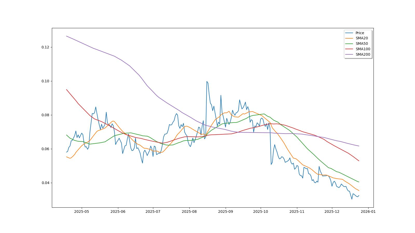 Cartesi Simple Moving Averages
