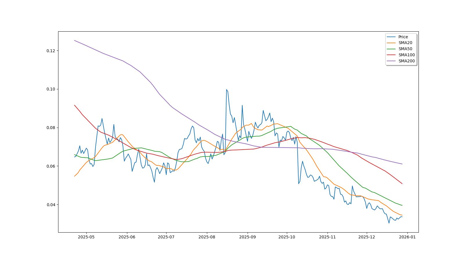 Cartesi Simple Moving Averages