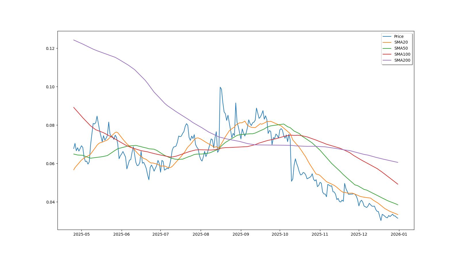Cartesi Simple Moving Averages